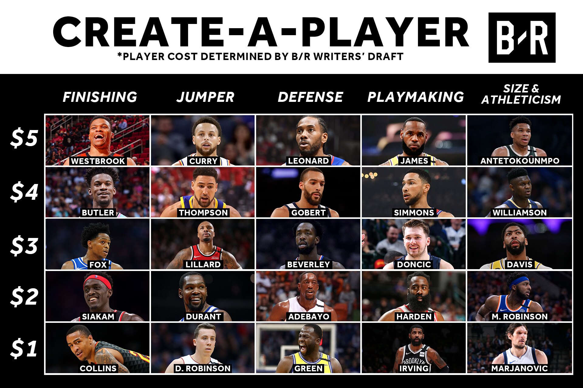 Build Your Superstar with $15 - NBADraft.net