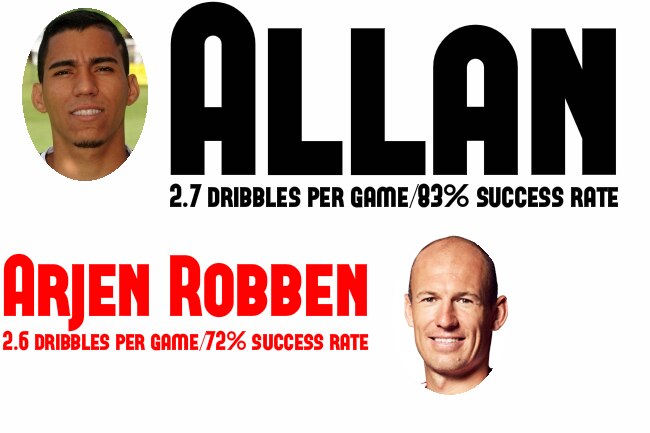 Transfer Scout: Allan Is the Player EPL Big Guns Should Target in ...