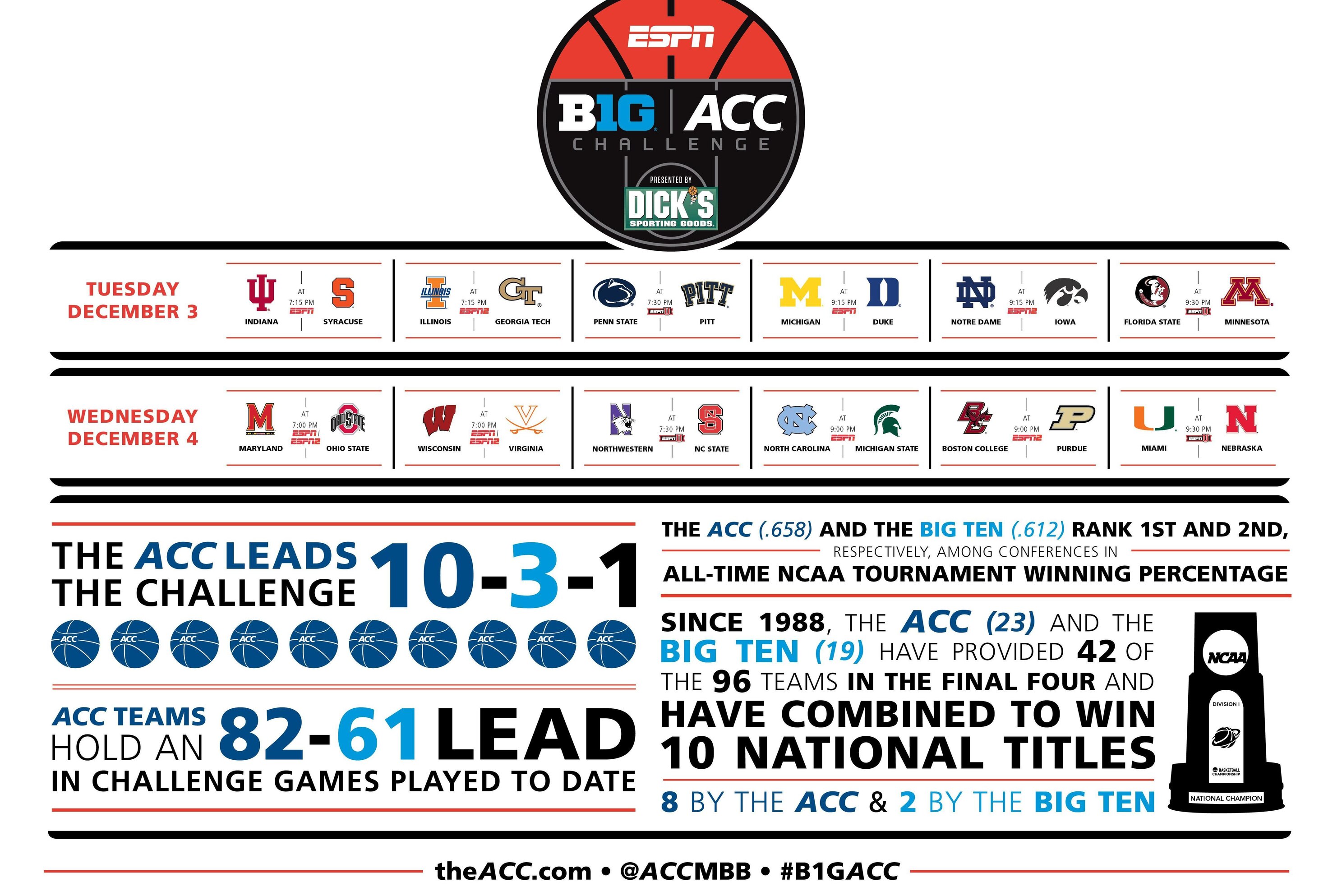 Big Ten Acc Challenge Schedule