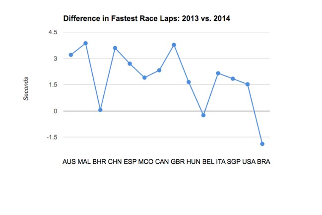 2014 Formula 1 Cars Are Getting Faster and Their Engines More Reliable ...