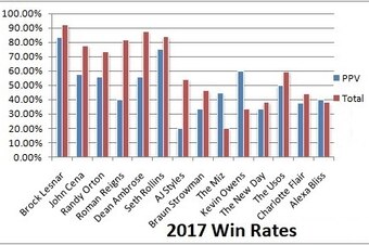 Who Were WWE's Real Biggest Winners and Losers? A Look at 2017 by the ...