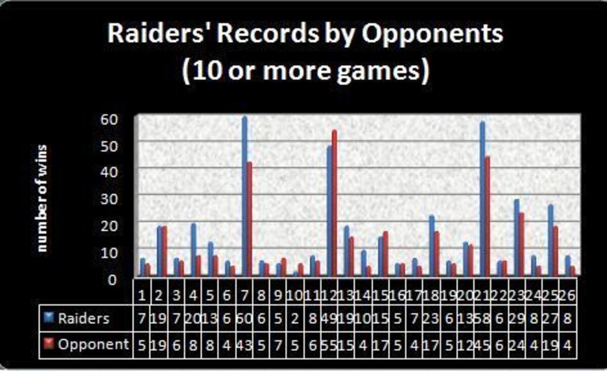 Oakland Raiders Record Says "The More I Seek You, the More I Defeat You ...