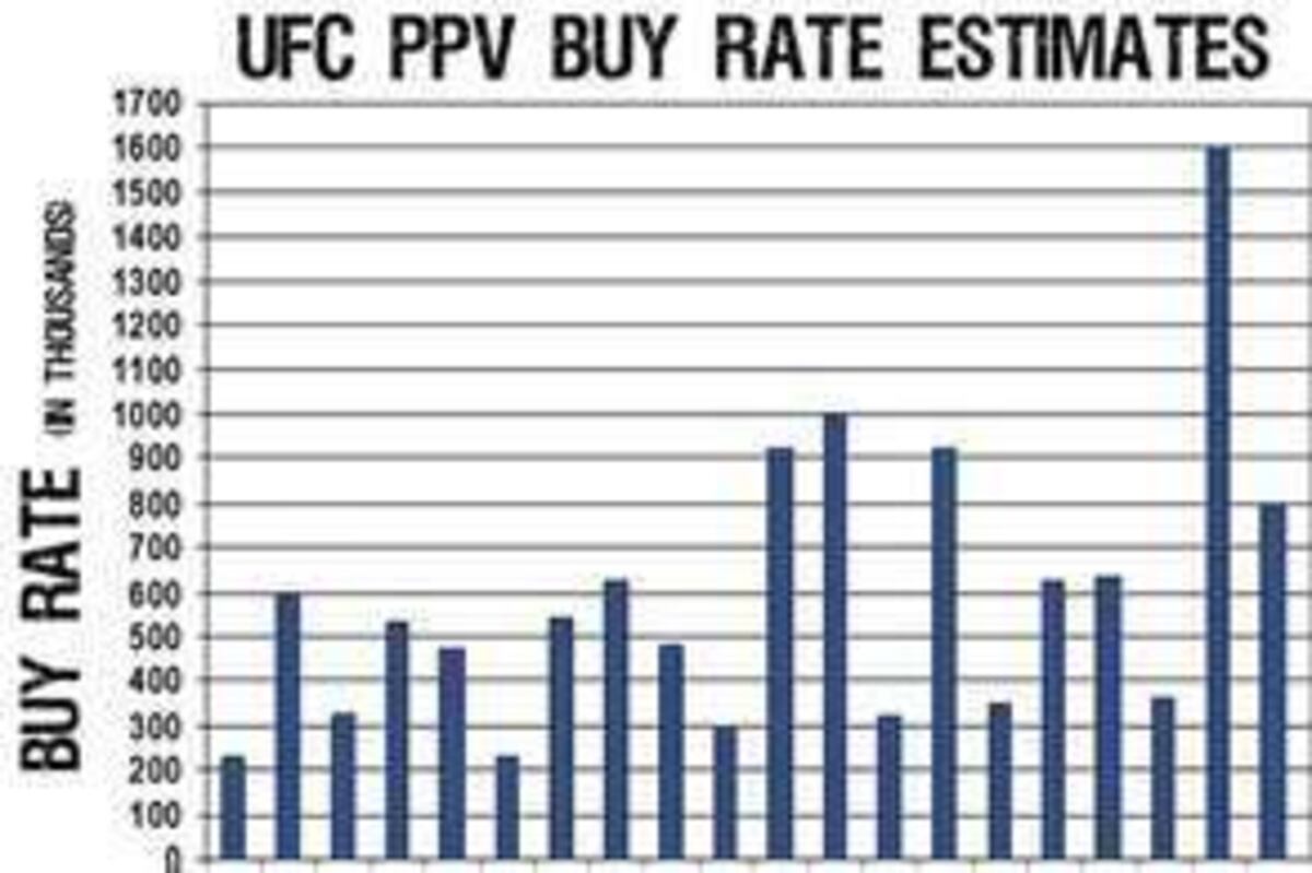 How the UFC Can Rekindle Excitement in PPV Buyers | News, Scores ...