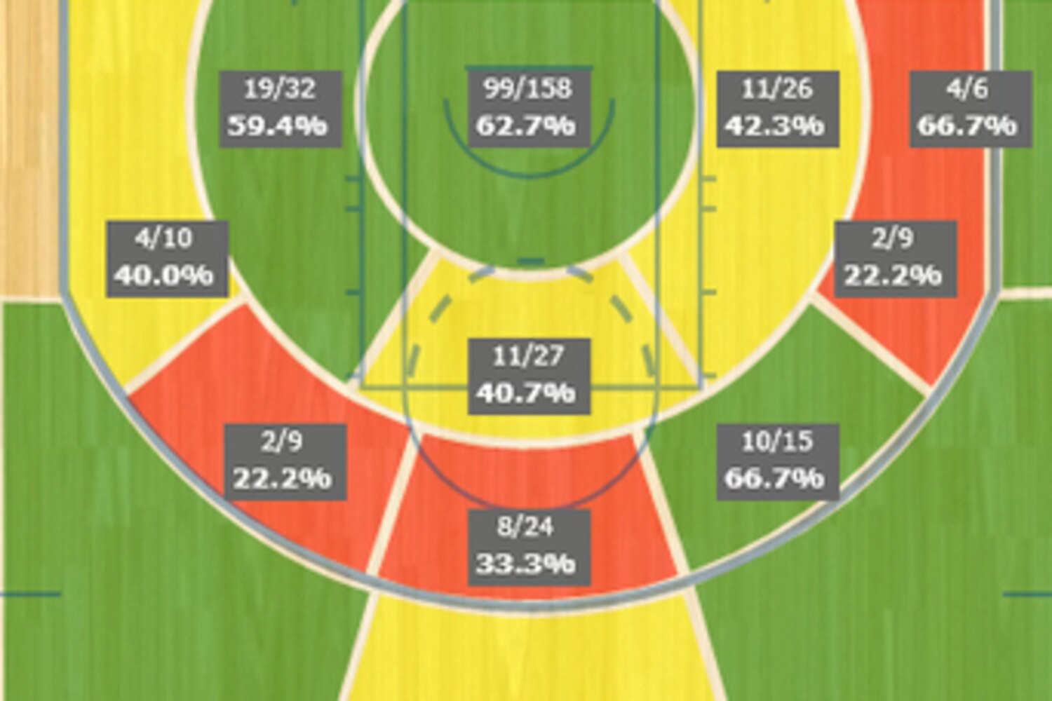 Shot Charts for 10 NBA Superstars | Bleacher Report