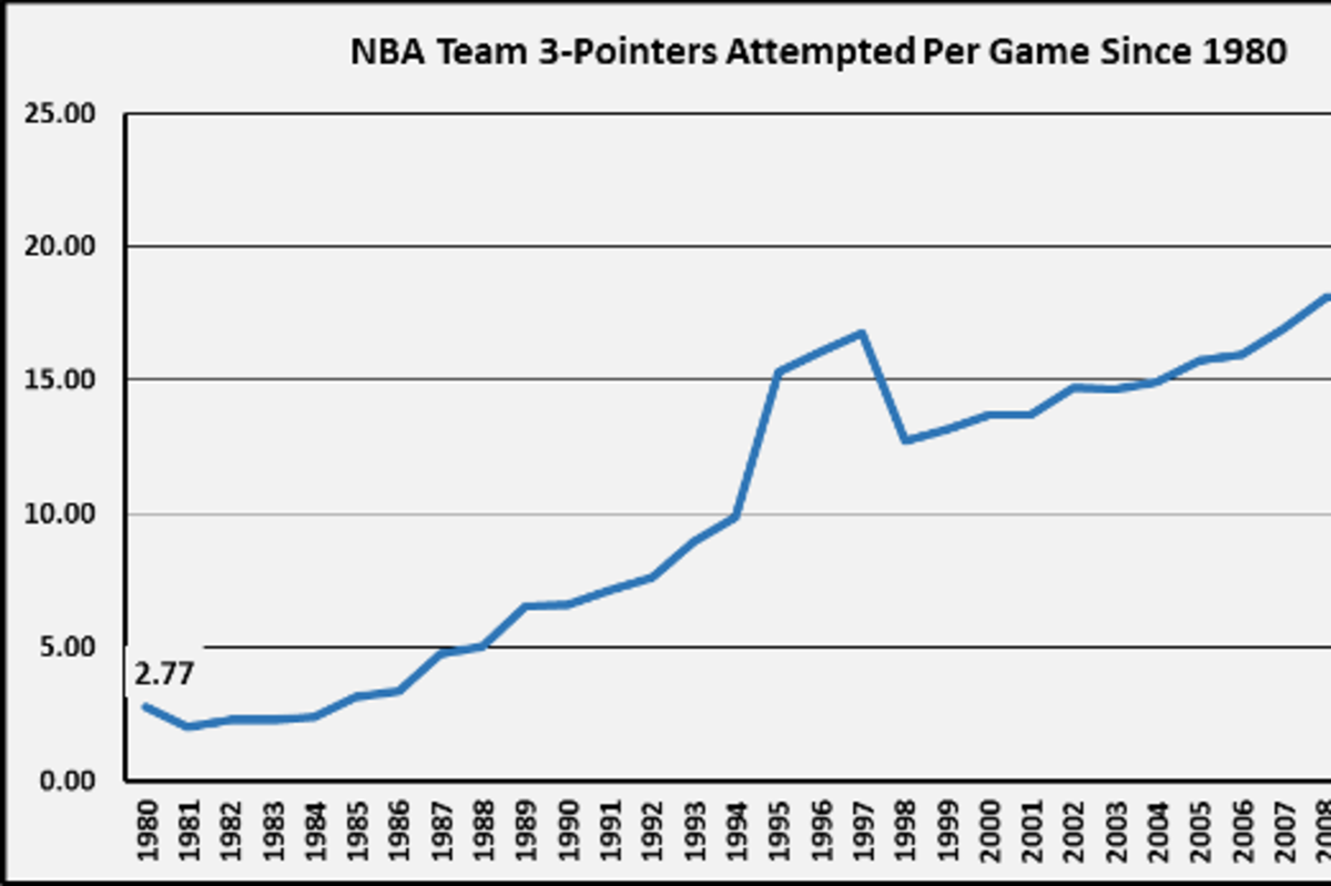 Study Shows How NBA's Style of Play Has Changed Since 1980 | News ...