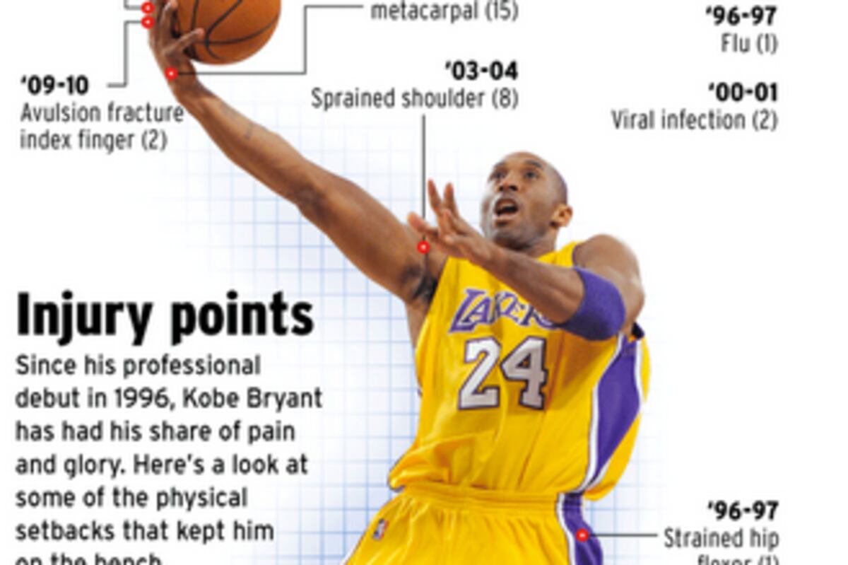 Infographic Breaks Down Kobe Bryant's Injuries by Body Part | Bleacher ...