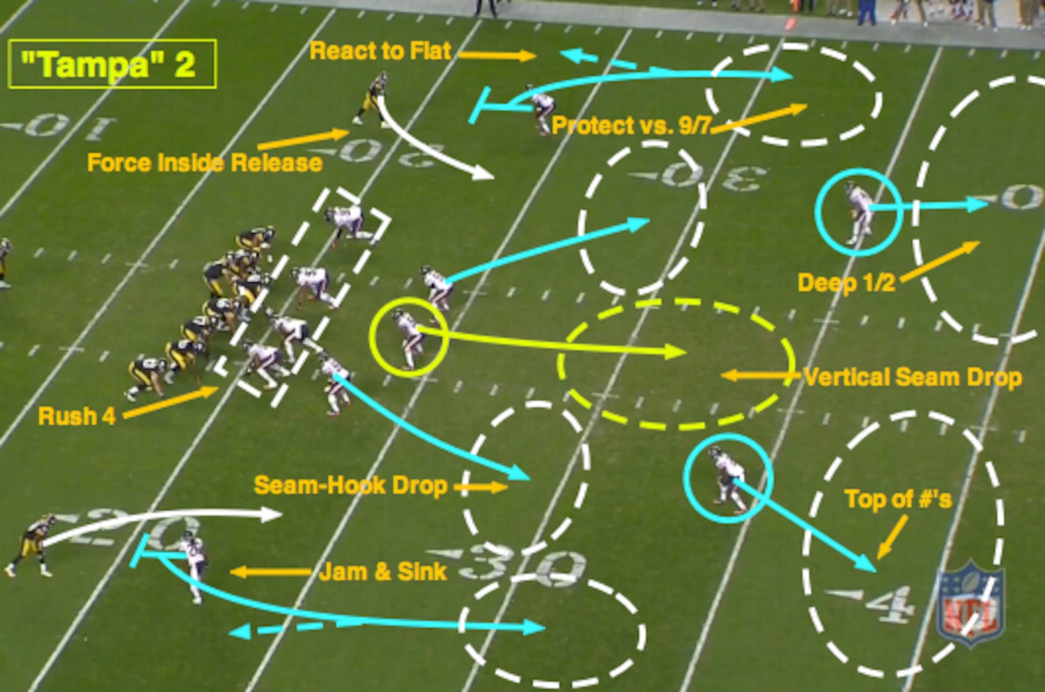 NFL 101: Introducing the Basics of Cover 2 | Bleacher Report