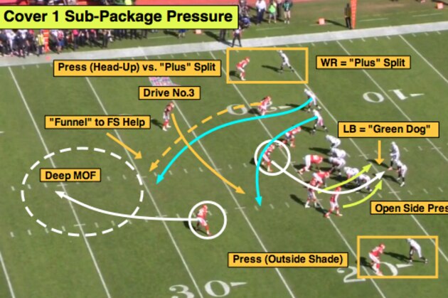 NFL 101: Breaking Down the Basics of Man Pressure