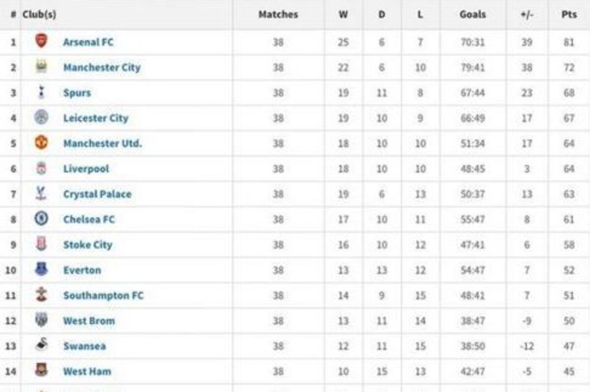 Arsenal, Manchester City Lead the 2015 Premier League Table; Aston ...